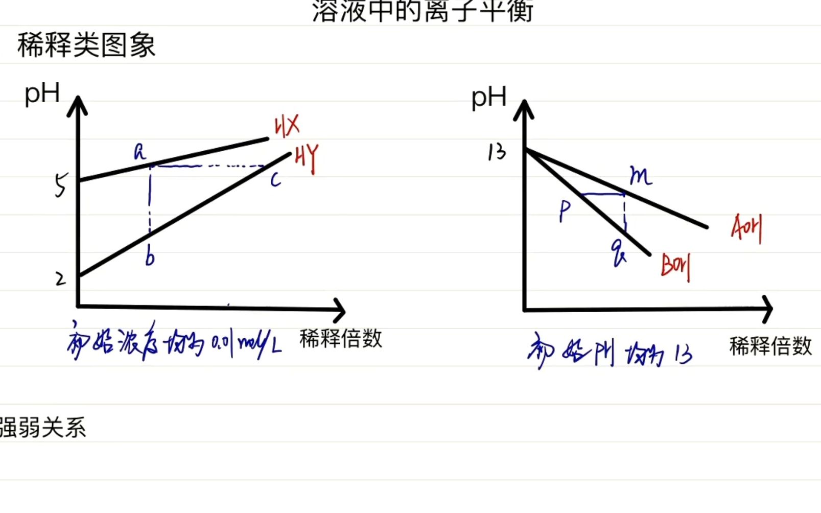 再也不怕弱电解质稀释类图象——弱酸/弱碱的稀释