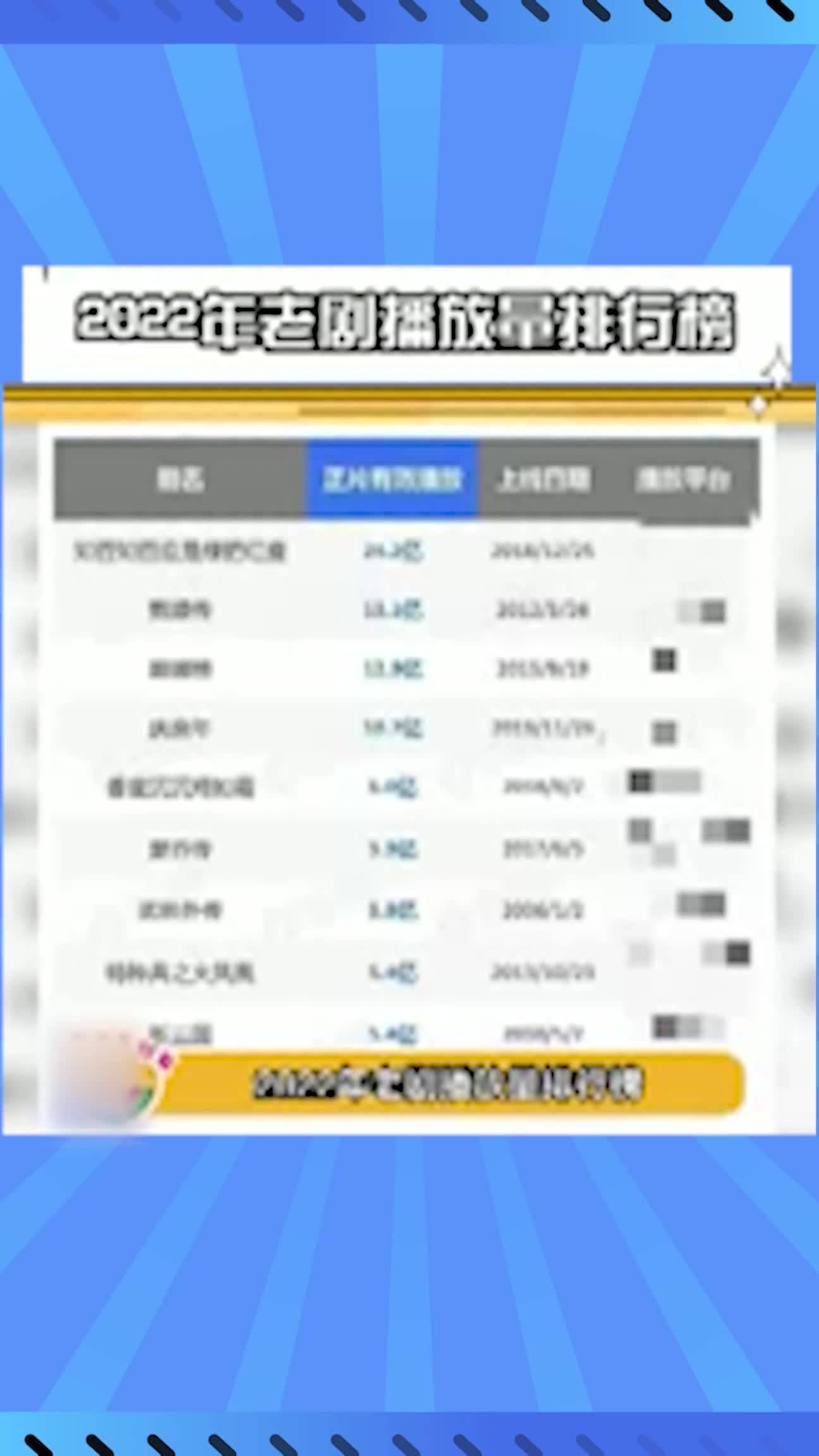 2022年老剧播放量排行榜,快看看有没有你的电子榨菜