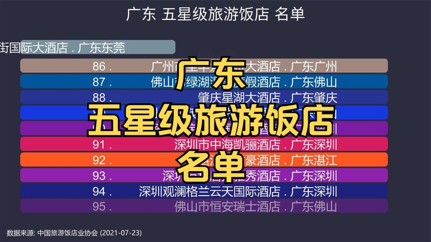 广东 五星级旅游饭店 名单, 这么多都在什么城市呢?