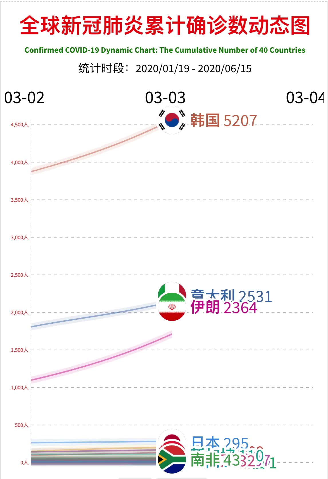 截至6月15日12时 全球超789.97万, 美国超216.21万,巴西超86.78万,...