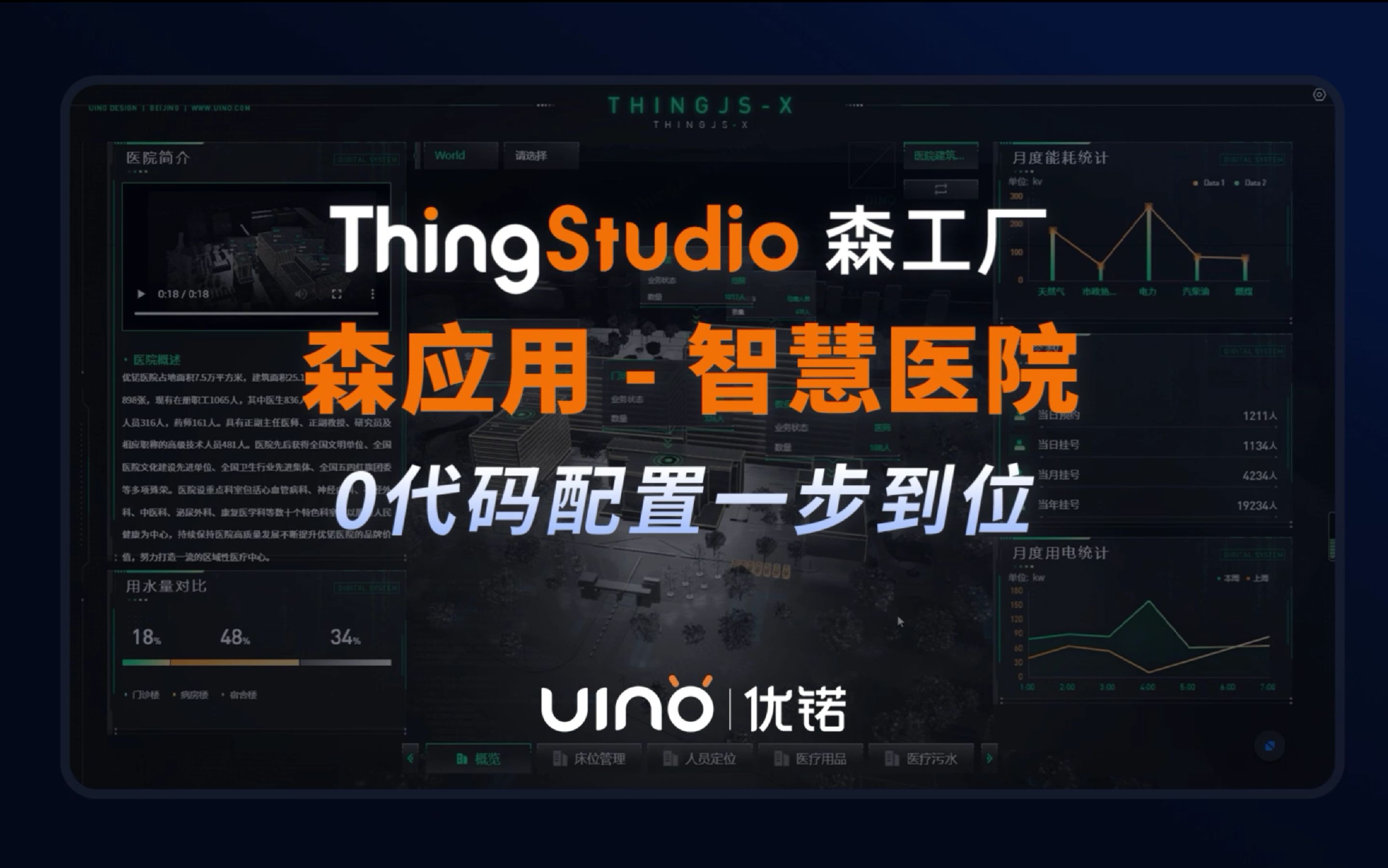 0代码配置智慧医院数字孪生系统,将综合医务、门诊态势、医疗物资、...