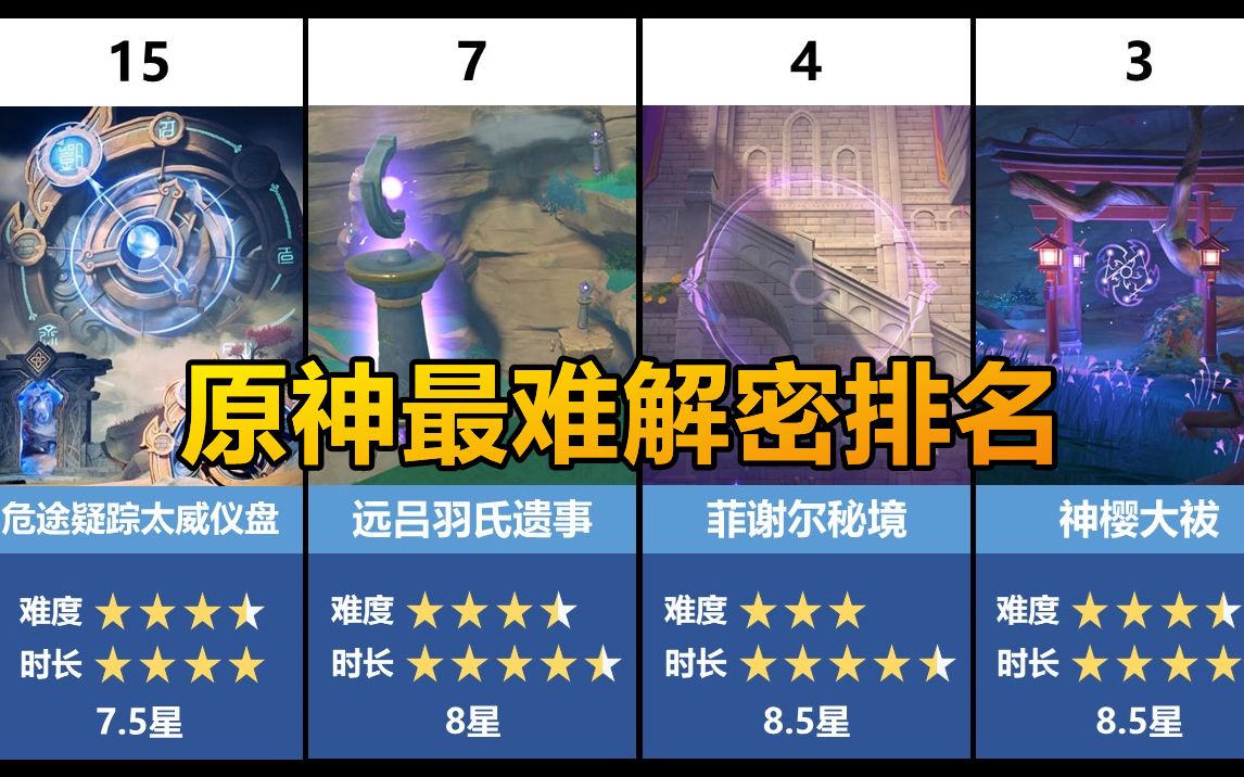 原神最难解密任务排名,金苹果群岛居前【个人向】