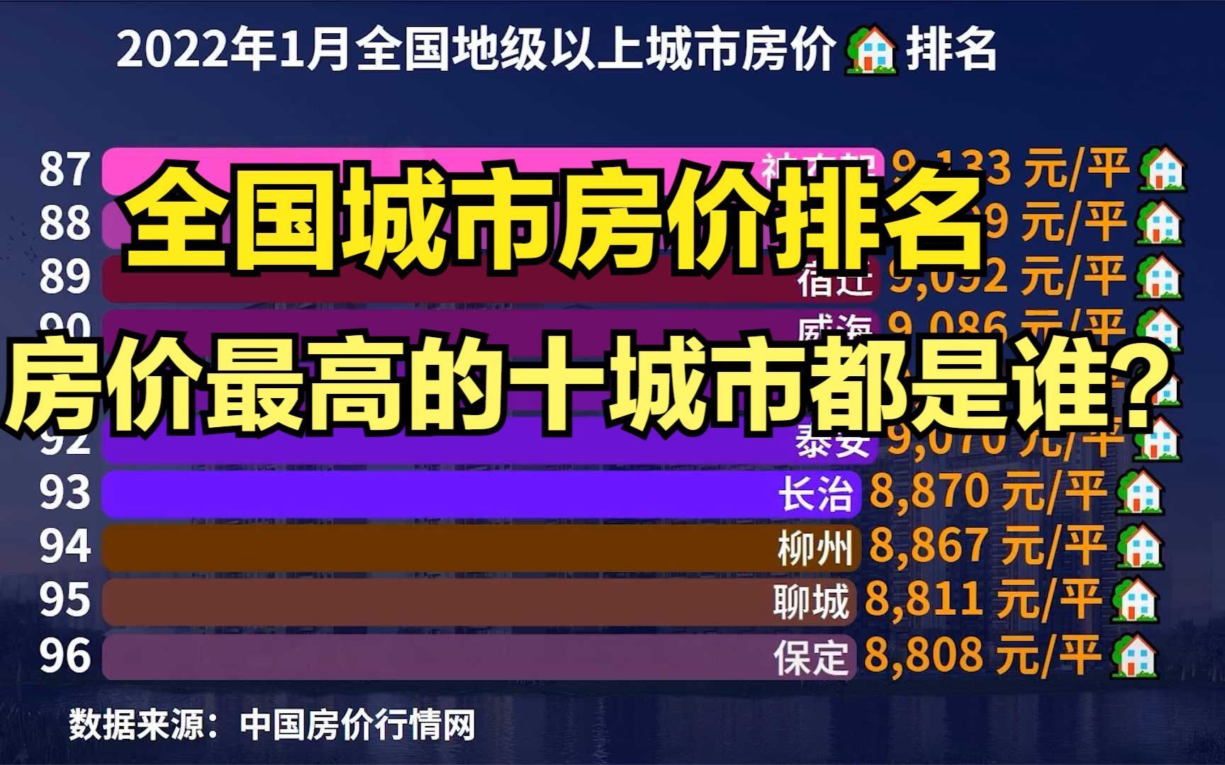 2022年全国城市房价排行榜TOP100,成都才排第30,重庆更想不到