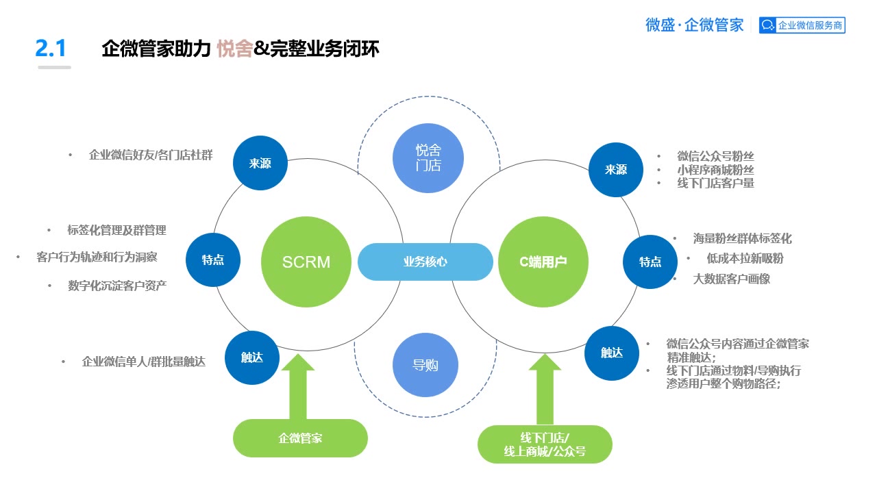 2021康妮雅悦舍企业微信运营方案