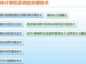希赛数据库系统工程师培训视频教程之多媒体计算机的关键技术