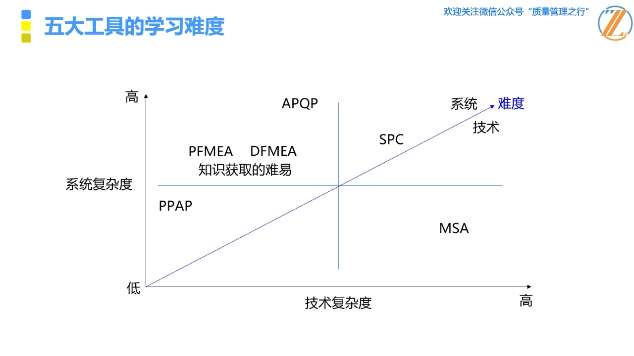 质量管理五大工具的学习难度 质量管理之行