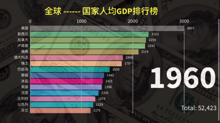 全球各国人均GDP排行榜 中国加油