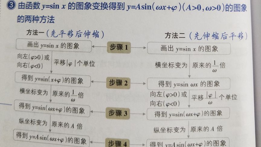 正弦型函数的性质之值域与单调区间2
