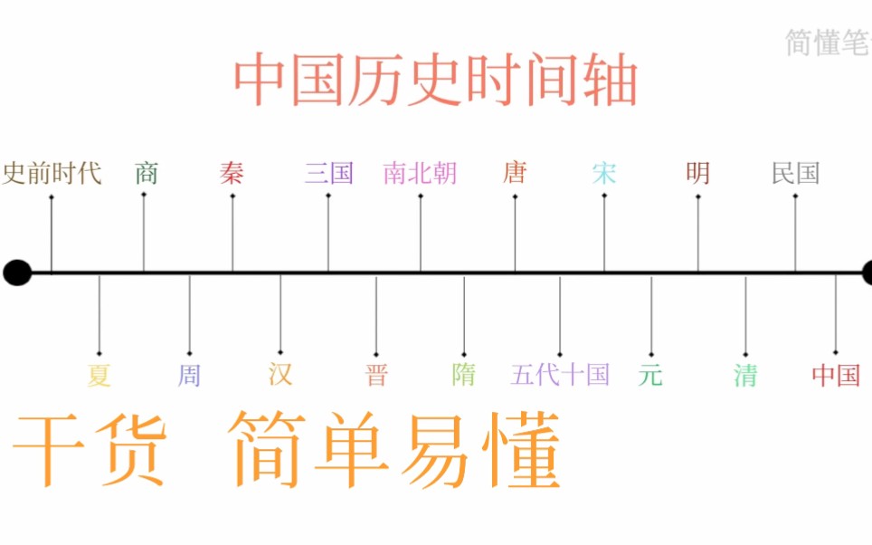 ...有趣地看完中国历史,不同朝代和著名人物⎮中国历史时间轴⎮简懂笔记