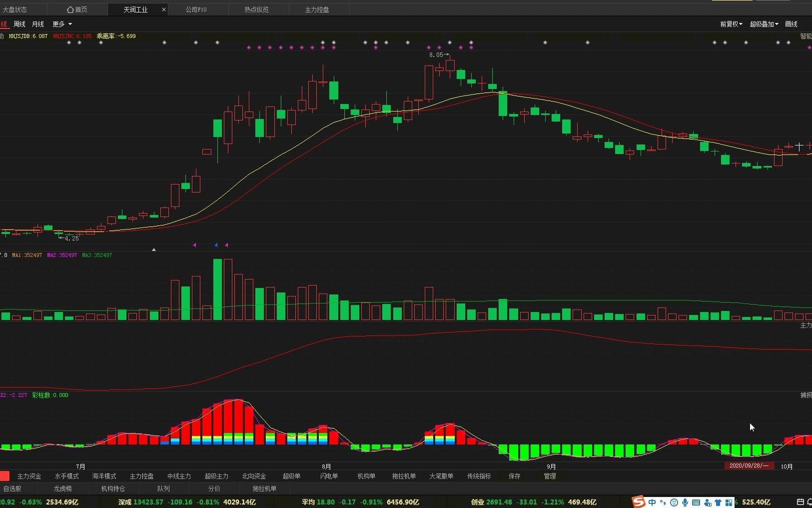 顶尖交易高手:把捕捞季节指标运用到极致你就是股市中的高手