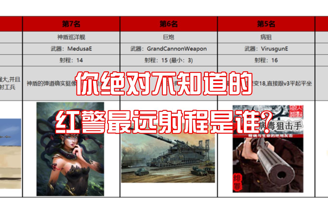【红警2】射程比巨炮远的还有11个?红警射程对比排行榜_单机游戏...
