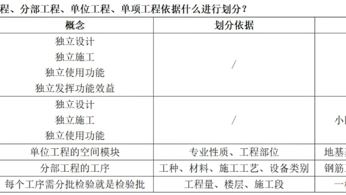 区分单项工程单位工程分部分项工程检验批