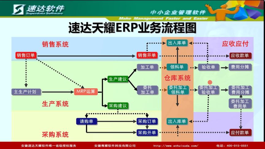 速达软件:速达5000/V5/7000/V7等ERP系统培训视频:实施准备(2