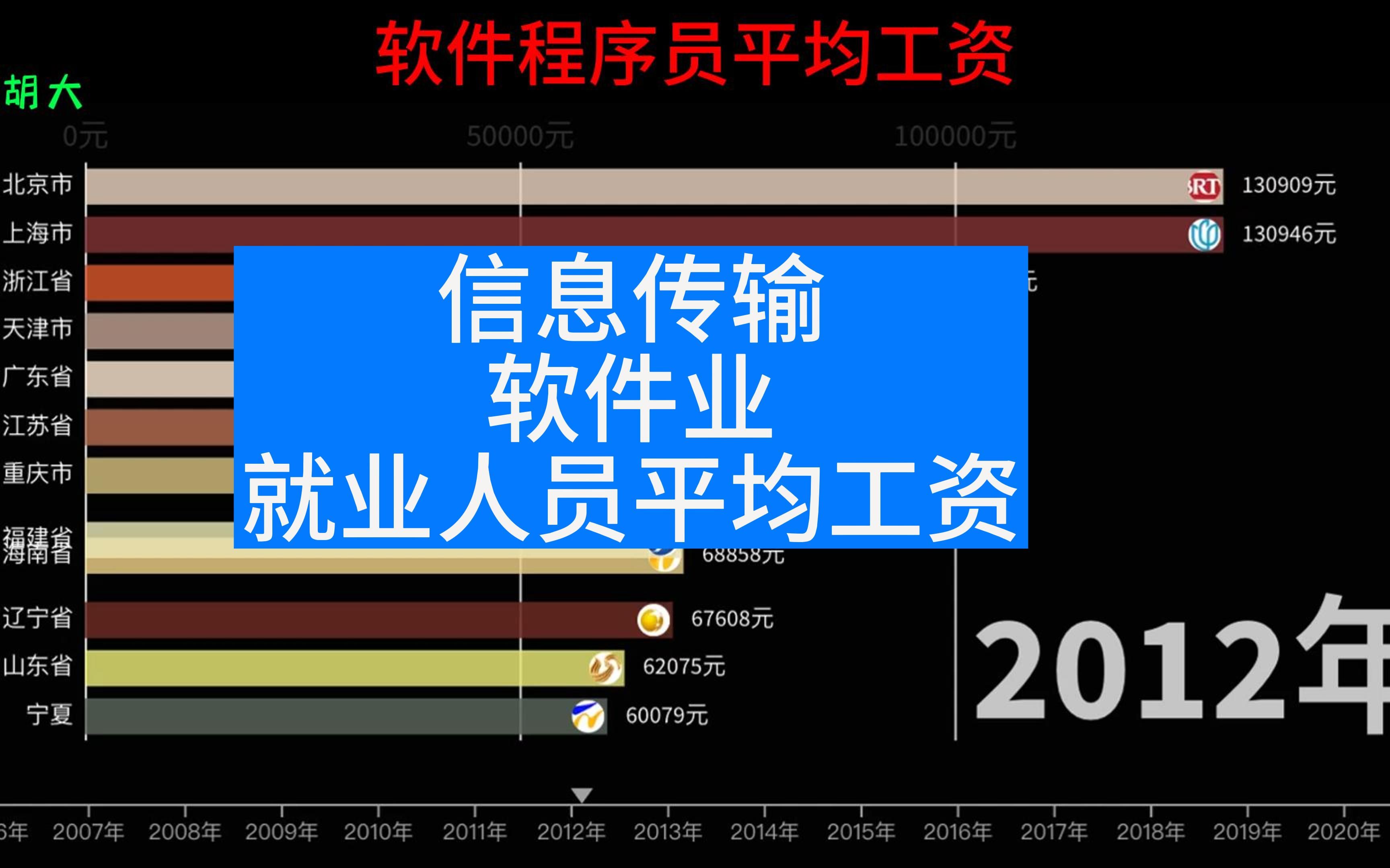 信息传输、计算机服务和软件业城镇单位就业人员平均工资,北京、...