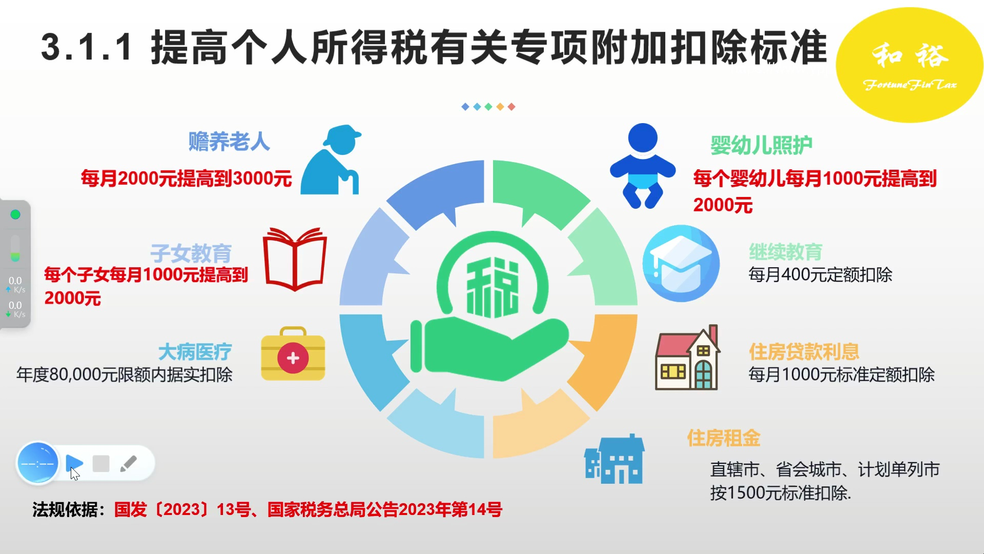 3.1.1 提高个人所得税有关专项附加扣除标准