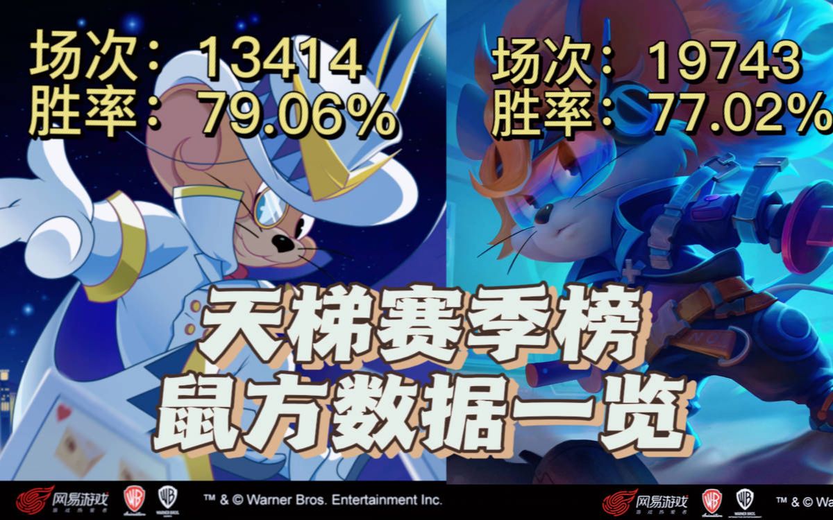 (s14)天梯榜鼠方数据一览:尼宝场次居首,多角色崛起_猫和老鼠手游