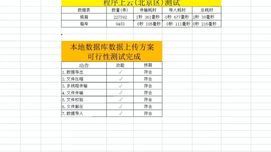 程序上云测试完结篇,符合预期设计,本地数据库数据上云测试