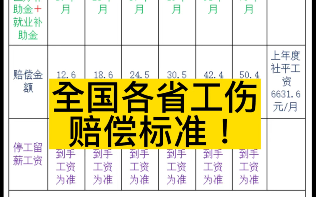 全国各省工伤赔偿标准,建议点赞、收藏!