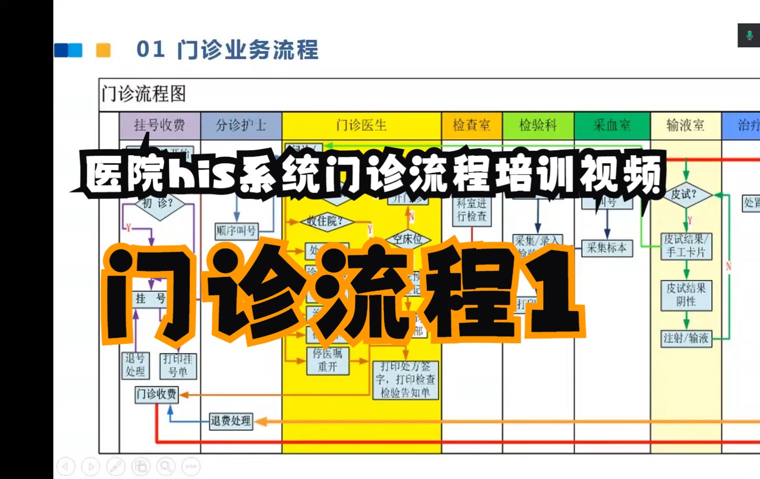 p1.门诊业务流程-门诊介绍建档挂号收费医生接诊诊断录入 医院his系统...