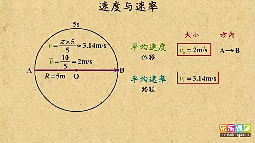 高中物理-速度和速率的区别
