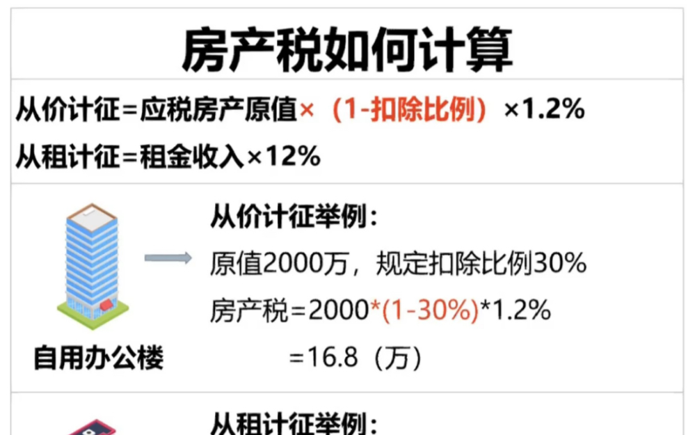 实用房产税如何计算?附案例+总结!实用,佳人会计