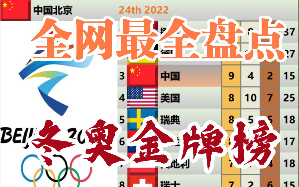 冬奥会历届排名,金牌榜,截止北京冬奥会(1924-2022)