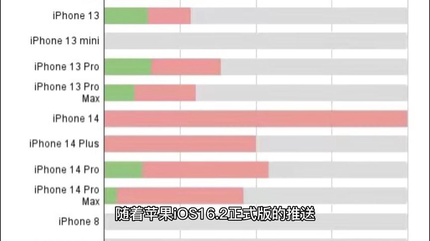 iOS 16.2正式版更新后各机型耗电、发热、流畅度等问题汇总