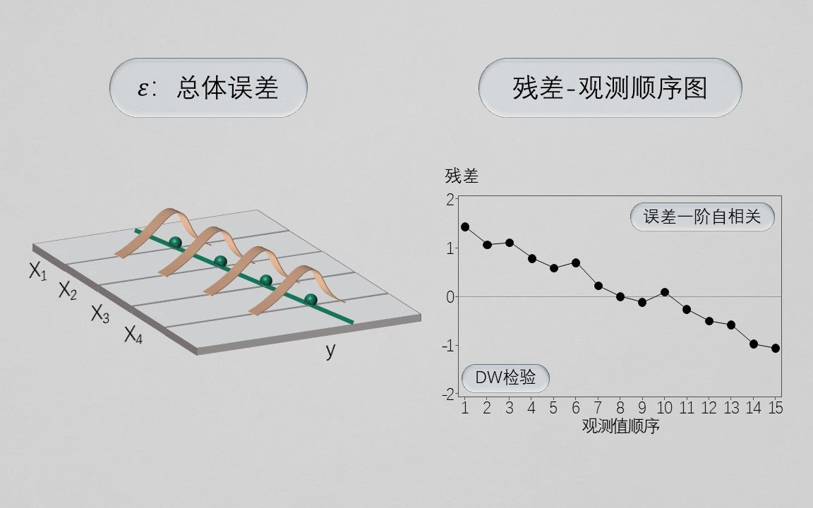 统计学与质量054 - 回归分析 残差诊断 变量显著性检验