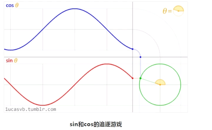 你追我赶的正弦余弦函数图像