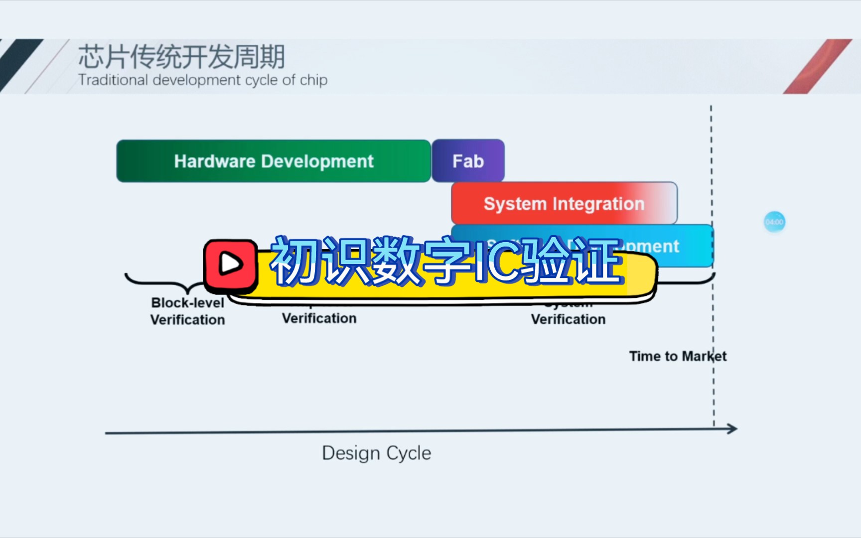 初识数字IC验证