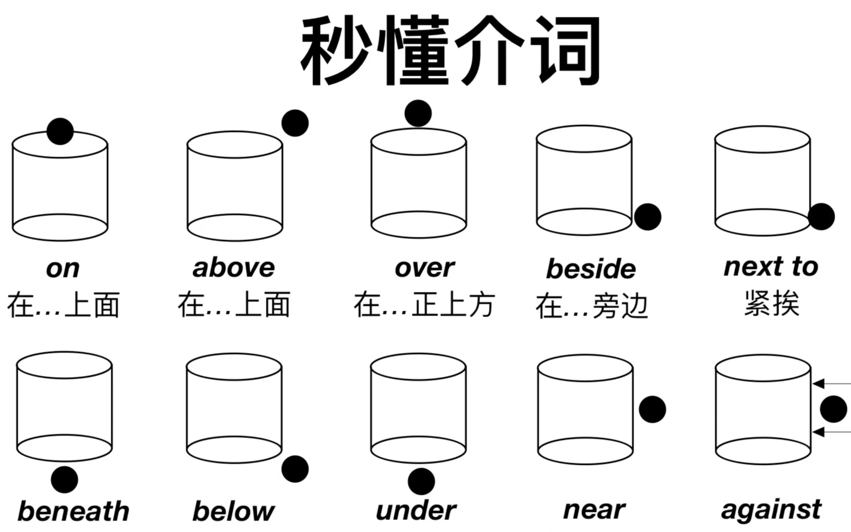 英语介词❗️附对比图解!一目了然!看完就清晰!