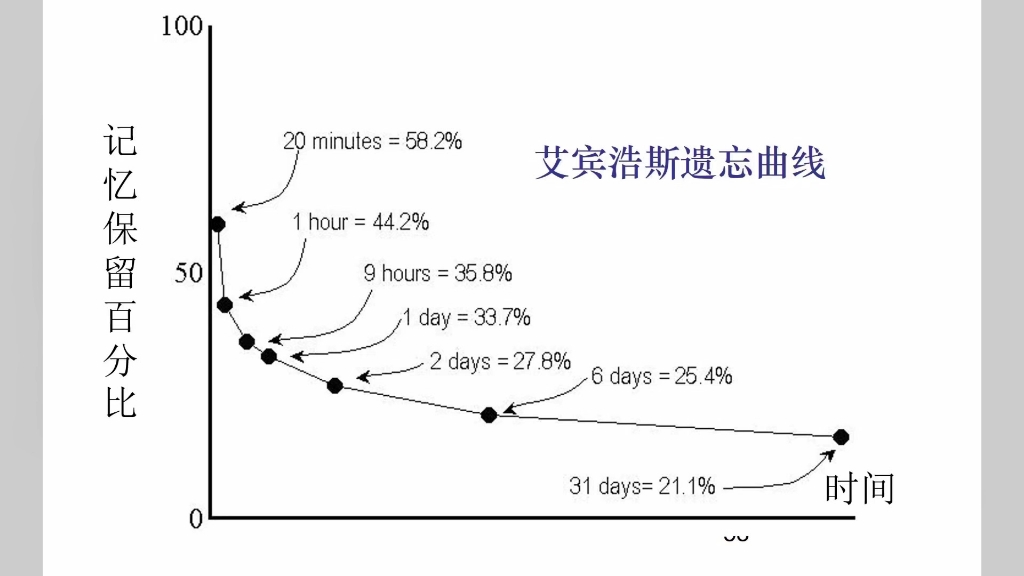 艾宾浩斯遗忘曲线知识不是学一遍就能记住