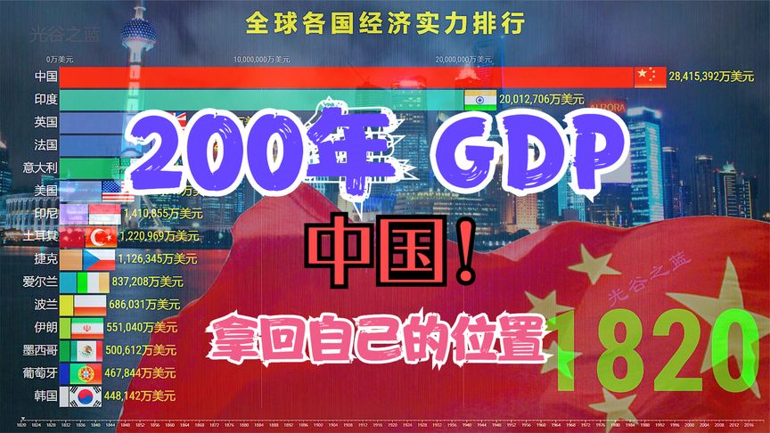 全球GDP最高的15个国家动态排行1820-2019,见证中国崛起!