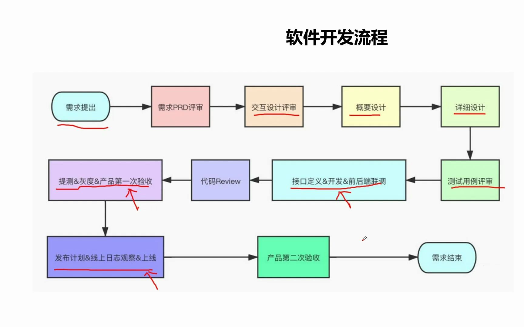 开发、测试、软件实施、运维到底有啥区别,软件开发流程讲解。【...