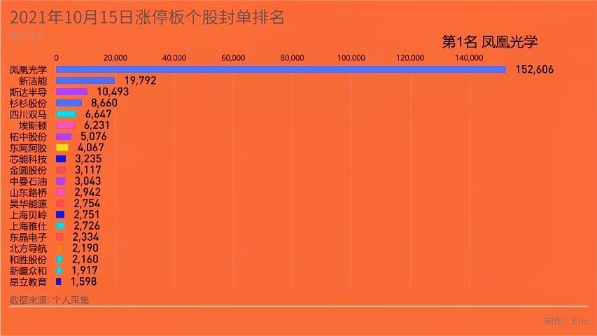 2021年10月15日涨停板个股封单排名