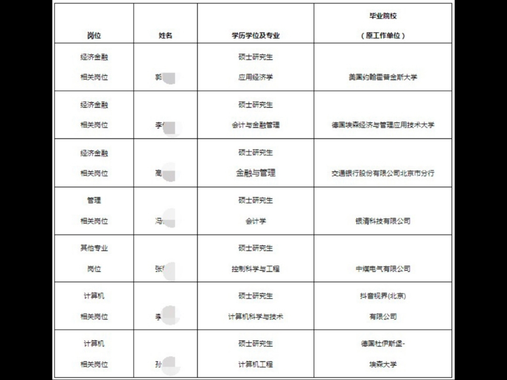 中国人民银行清算中心2022年度事业编制拟聘用人员名单