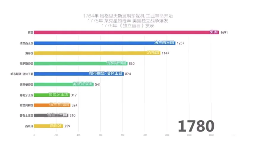 数据可视:古代世界各国综合实力排名,我们一直保持领先!