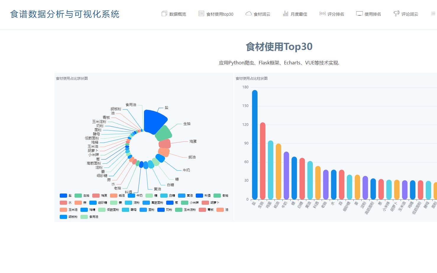 基于python的食谱数据可视化分析系统 爬虫 可视化 Flask框架 前后端...