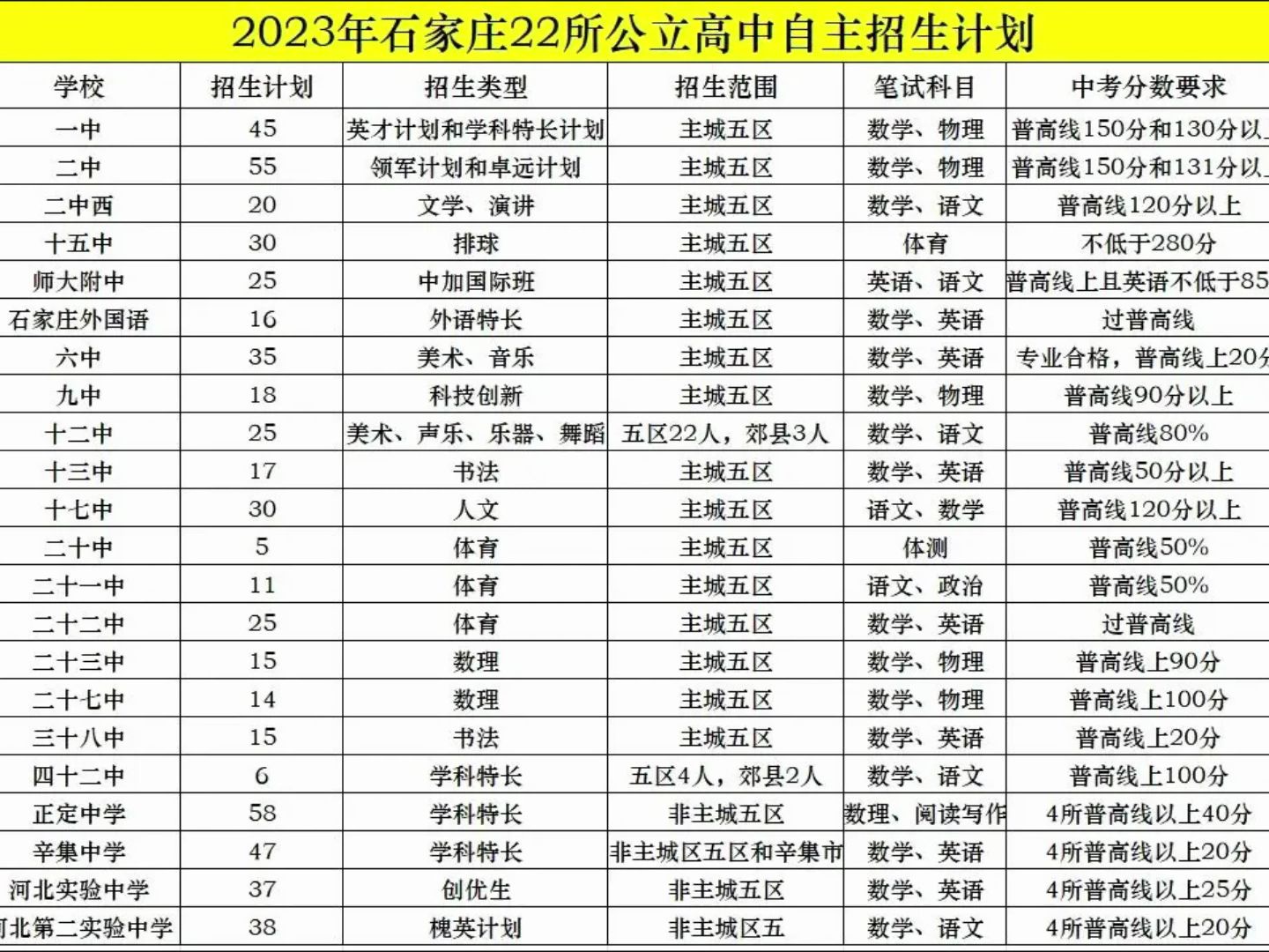 2024中考生参考!石家庄中考22所高中2023自主招生汇总