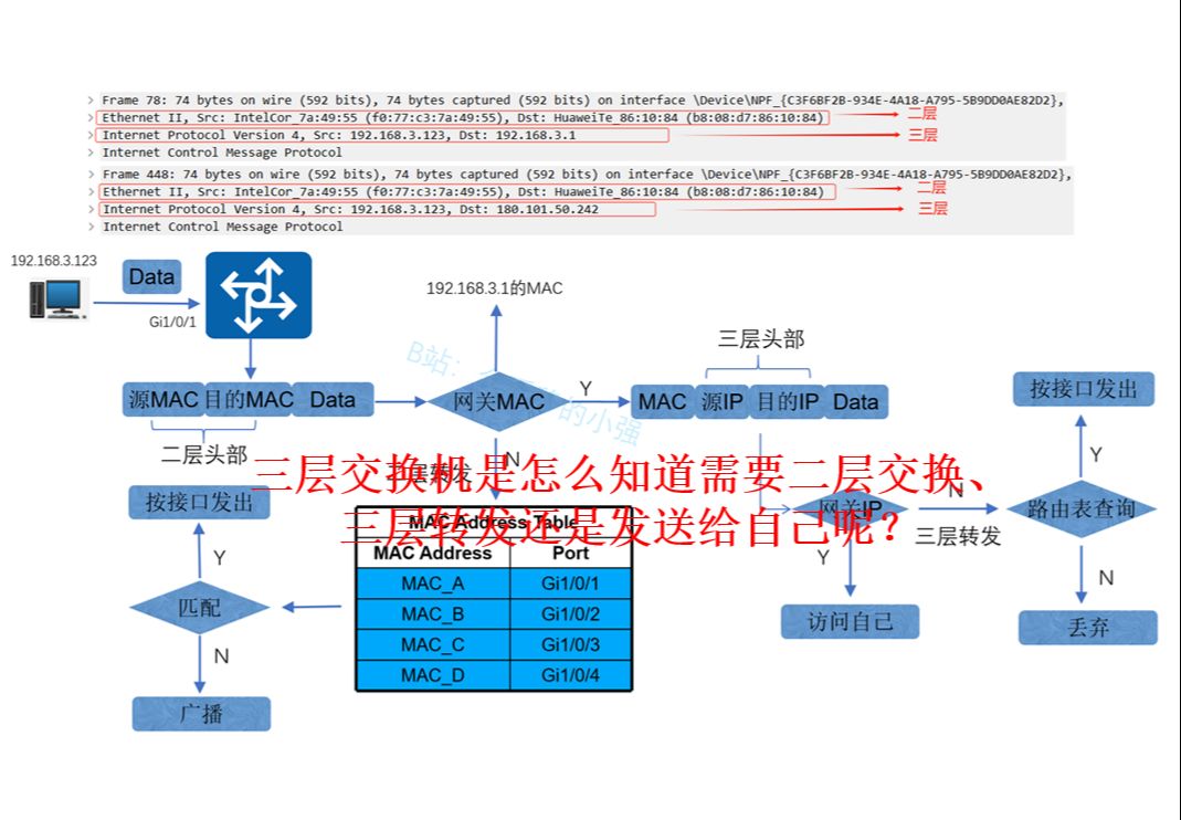 三层交换机接收到一个数据报文后,它是怎么知道是需要二层交换、...