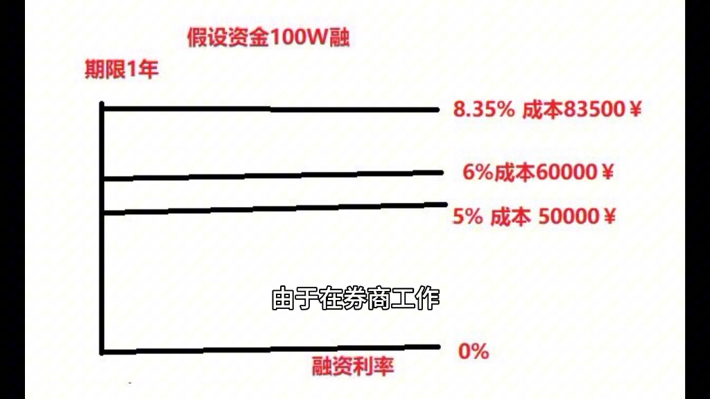 开通融资融券融资利率8.35%与5%差别有多大?(欢迎交流私聊)有福利