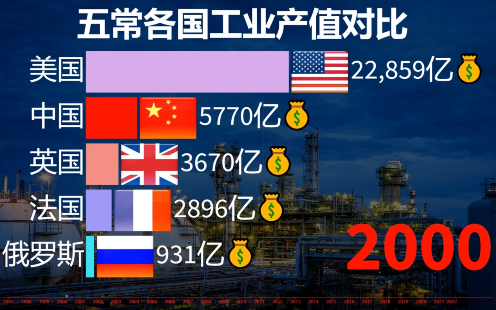 五常国家工业发展究竟有多快?近25年各国工业产值排行对比!
