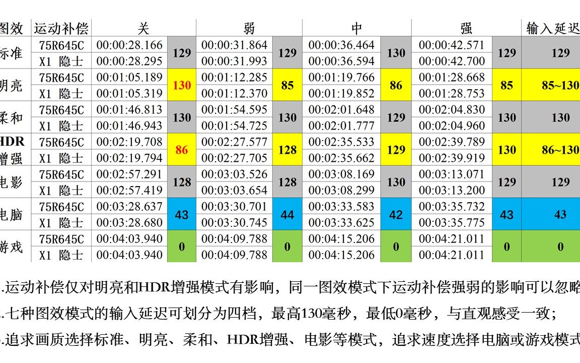 雷鸟 75 R645C 体验测评 输入延迟测试 游戏模式出乎意料