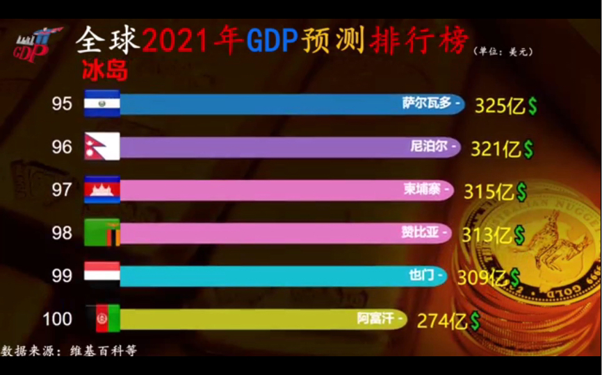 全球各国2021年GDP排行榜
