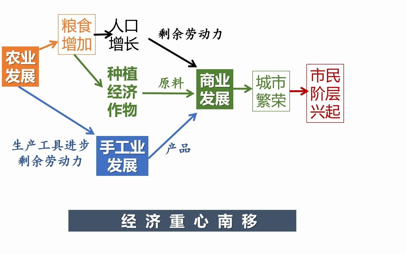 【完整讲解】第11课 辽夏宋金元的经济与社会