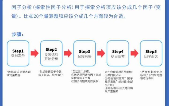 一图告诉你因子分析全步骤!#论文#毕业论文#数据分析#问卷调查