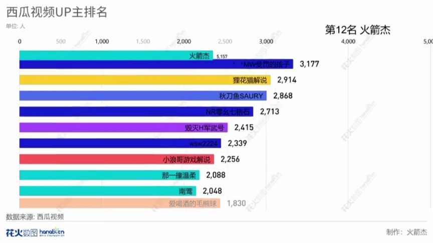 现代战舰:西瓜视频UP主排行