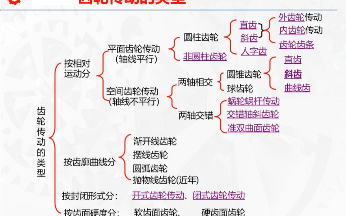 齿轮传动基本类型