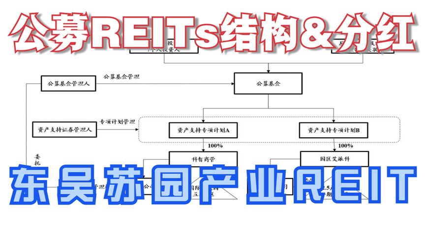 公募REITs的交易结构和分红计算——东吴苏园产业REIT