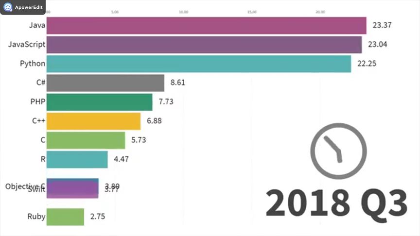 90秒看完55年程序语言发展史